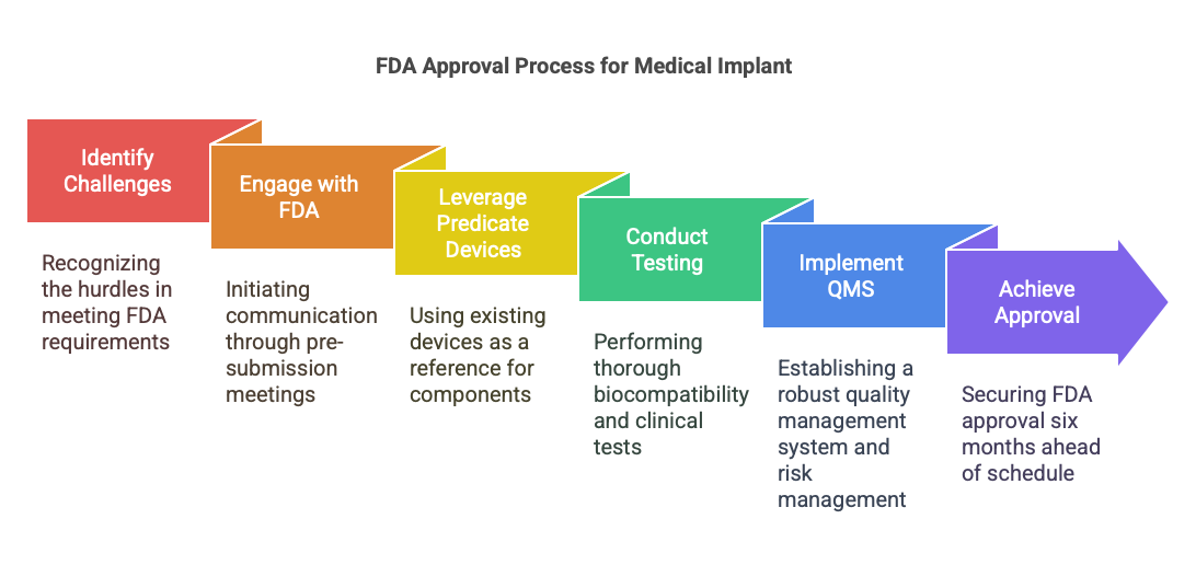 Fast-Track Your Medical Implant FDA Approval with Proven Strategies ...
